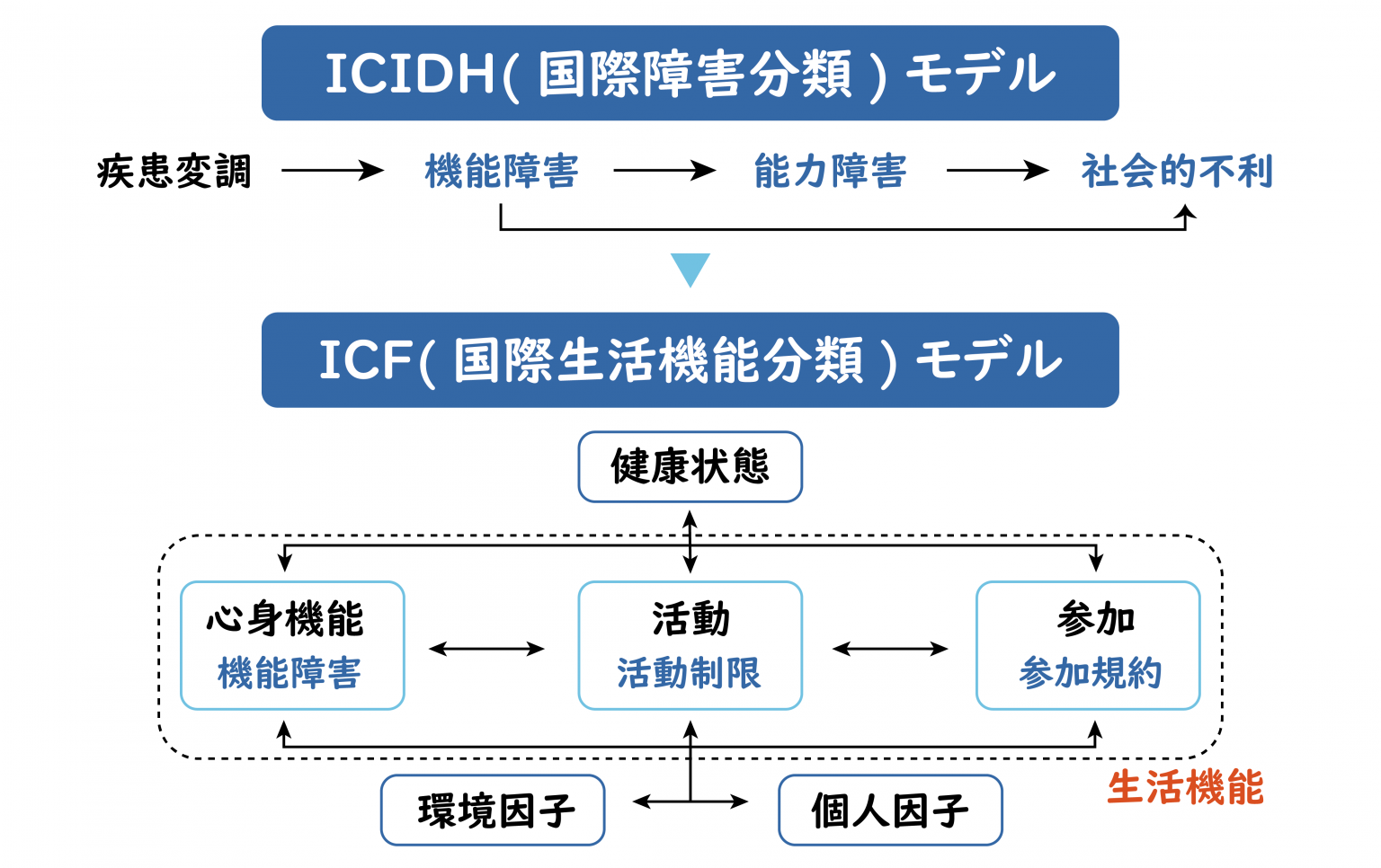 ICF（国際生活機能分類）とは？ わかりやすく解説します | 近距離モビリティ 電動車椅子