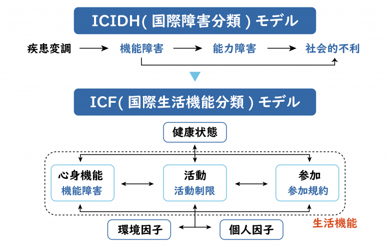 ICF（国際生活機能分類）とは？ わかりやすく解説します | 近距離モビリティ 電動車椅子
