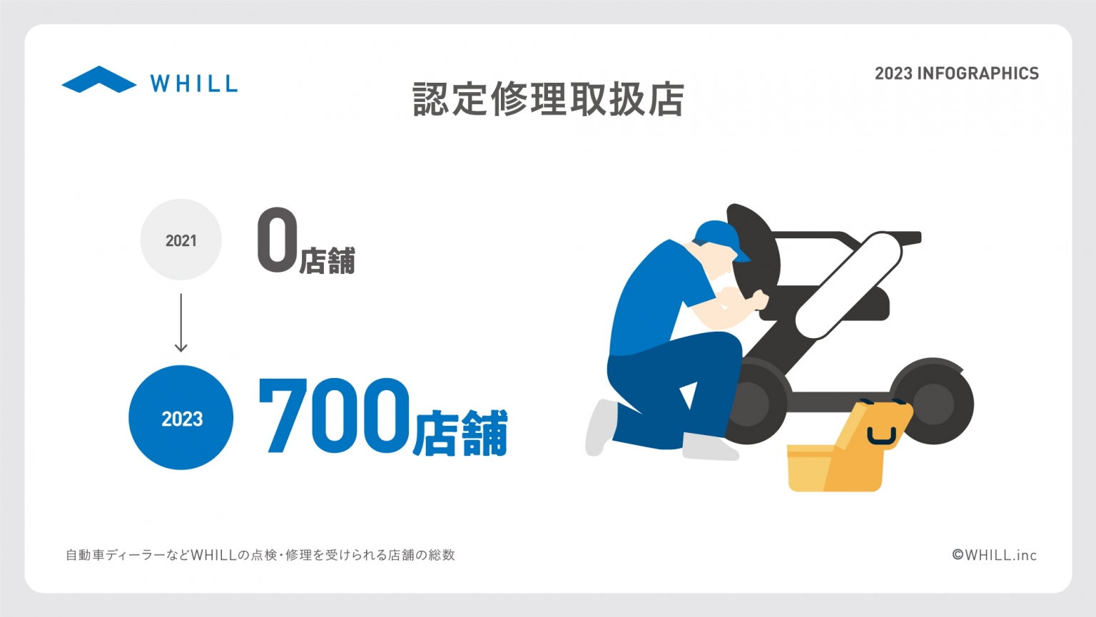 ＜プレスリリース＞WHILL社、日本事業を中心にデータをまとめたインフォグラフィクス公開 | 近距離モビリティ 電動車椅子