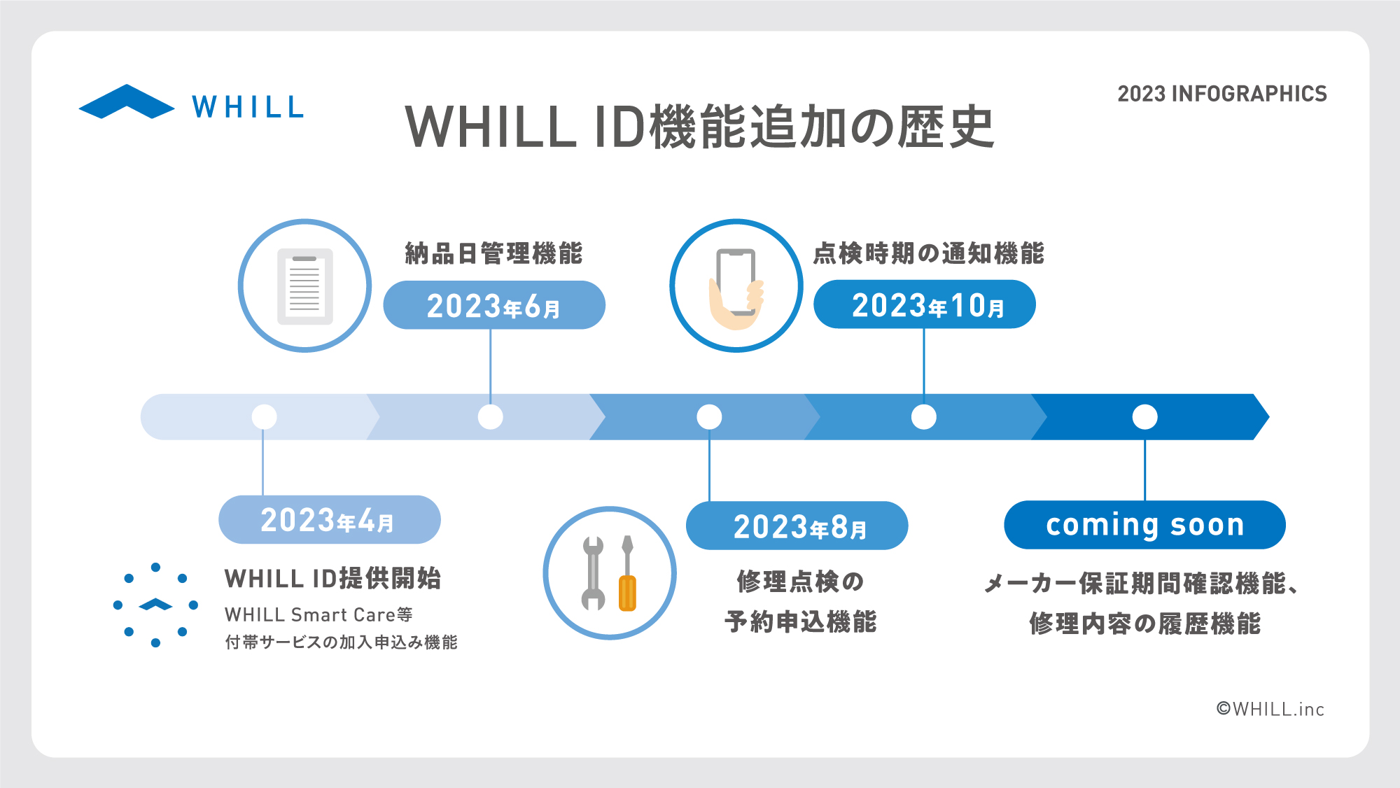 ＜プレスリリース＞WHILL社、日本事業を中心にデータをまとめたインフォグラフィクス公開 | 近距離モビリティ 電動車椅子